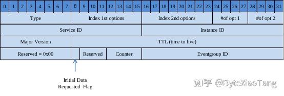 SOME/IP通信协议-总结篇 - 知乎