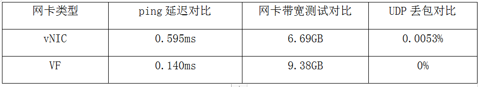 ZStack实践汇 | SR-IOV实践指南 - 知乎