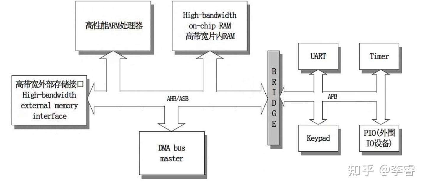 APB（Advanced Peripheral Bus）总线 - 知乎