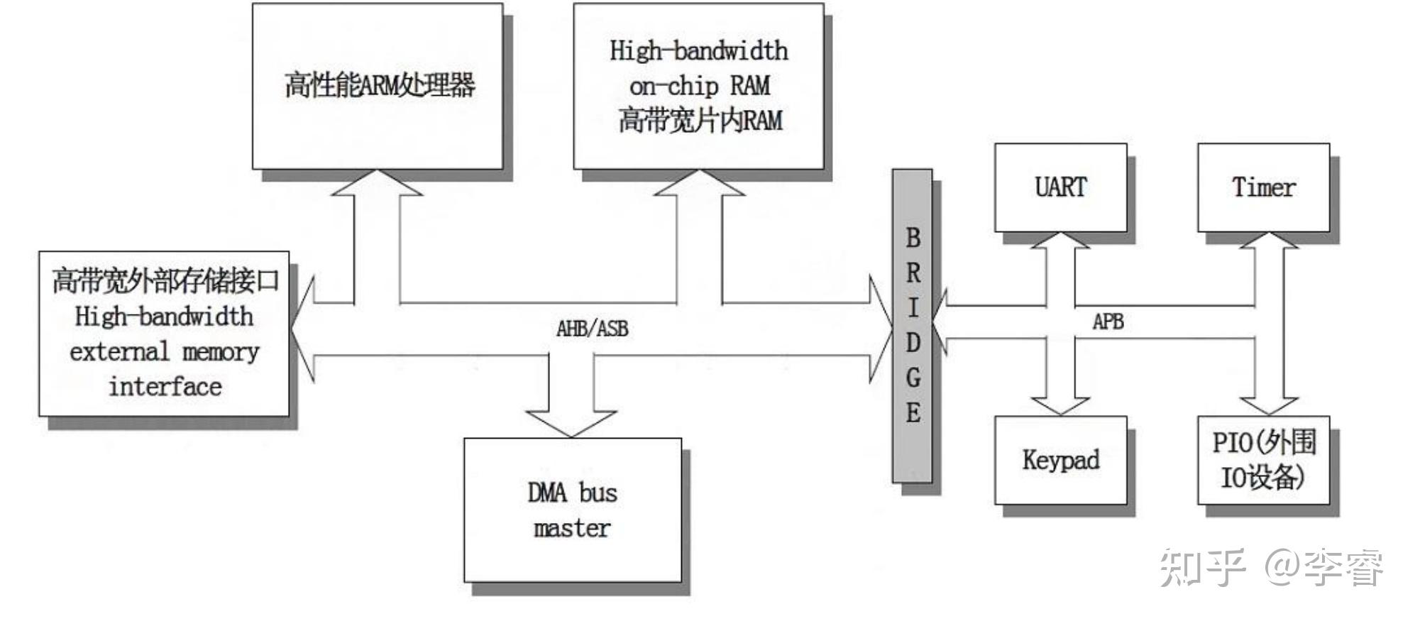 APB（Advanced Peripheral Bus）总线 - 知乎