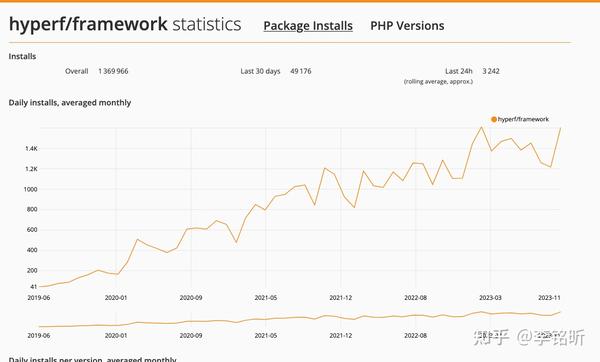 Hyperf 3.1 首个 LTS 版本 - 知乎