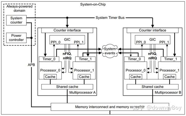 linux调度子系统6 - 周期调度 timer setup - 知乎