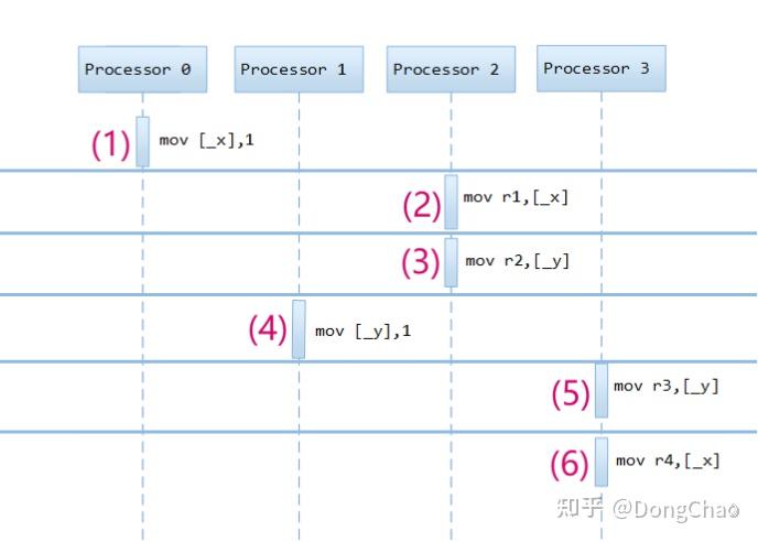 Intel 内存顺序(Memory-Ordering) - 知乎