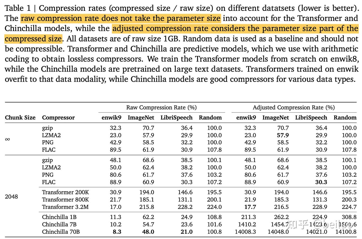 Language Modeling Is Compression?Google DeepMind 文章与Open AI的两次压缩与智能/泛化talk的笔记和想法 - 知乎