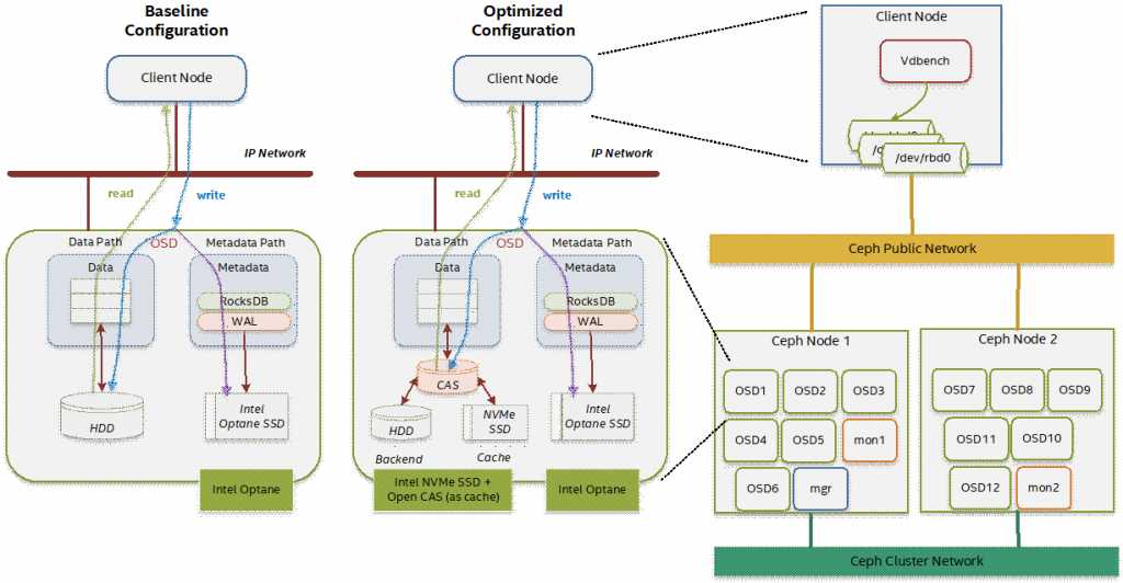 高性能CEPH存储：基于OpenCAS缓存的集群性能调研 - 知乎