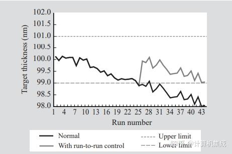 带你轻松了解半导体CIM系统之APC (一) - 知乎