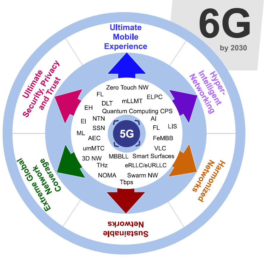 论文推荐|6G前沿：趋势、应用、需求、技术和未来研究 - 知乎