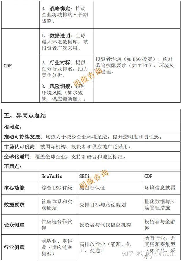 干货丨EcoVadis, SBTi 及 CDP三大热门ESG项目详细对比分析 - 知乎