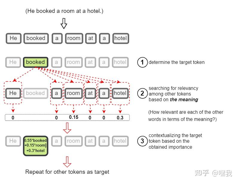 What are Query, Key, and Value in the Transformer Architecture and Why ...