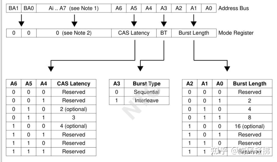 JESD LPDDR SDRAM 协议（2） - 知乎