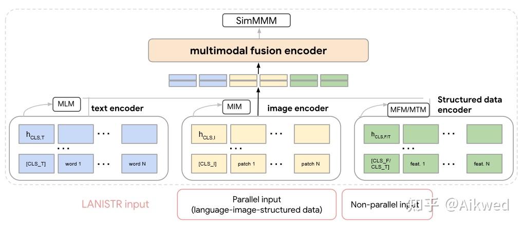 MIMIC 文章系列002《LANISTR: Multimodal Learning from Structured and Unstructured Data》 - 知乎