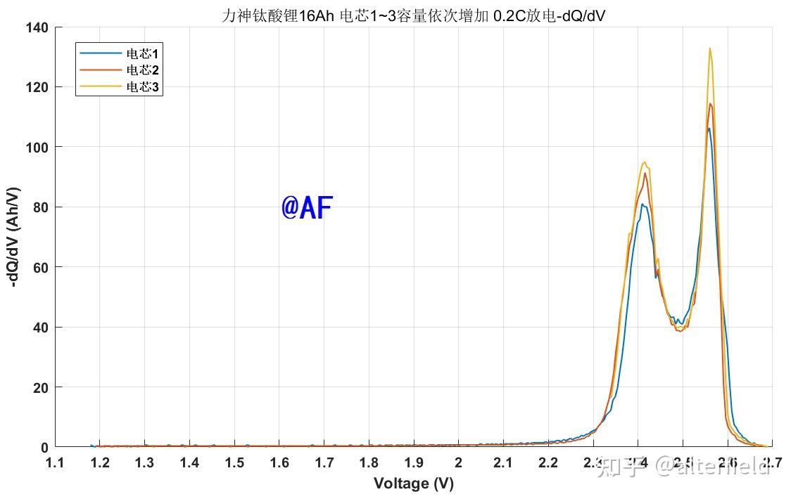 测试力神16Ah钛酸锂电池0.2C放电曲线及放电-dQ/dV - 知乎