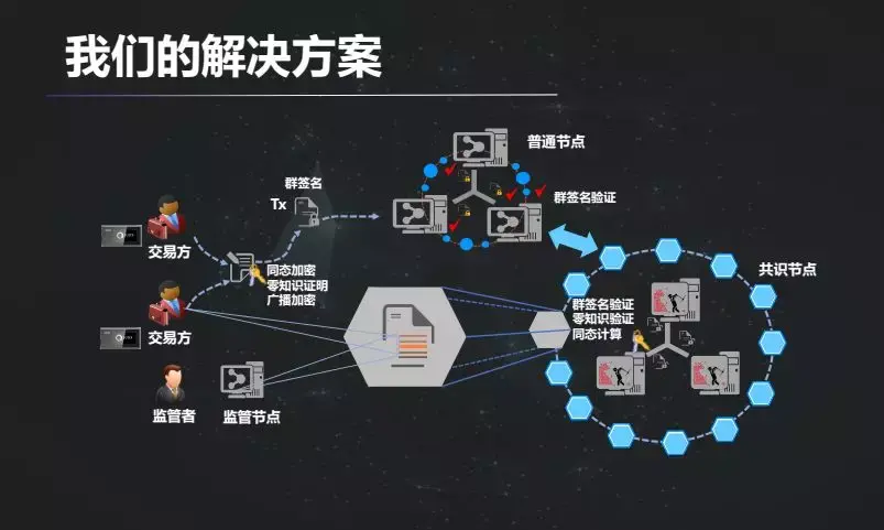 区块链中如何保护数据隐私? 知乎