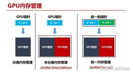英伟达GPU MMU和（UVM->UM->NVLINK C2C）和CUDA的演进 - 知乎