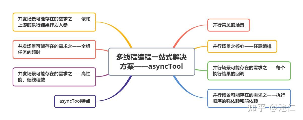 《github精选系列》——多线程编程一站式解决方案(asyncTool) - 知乎