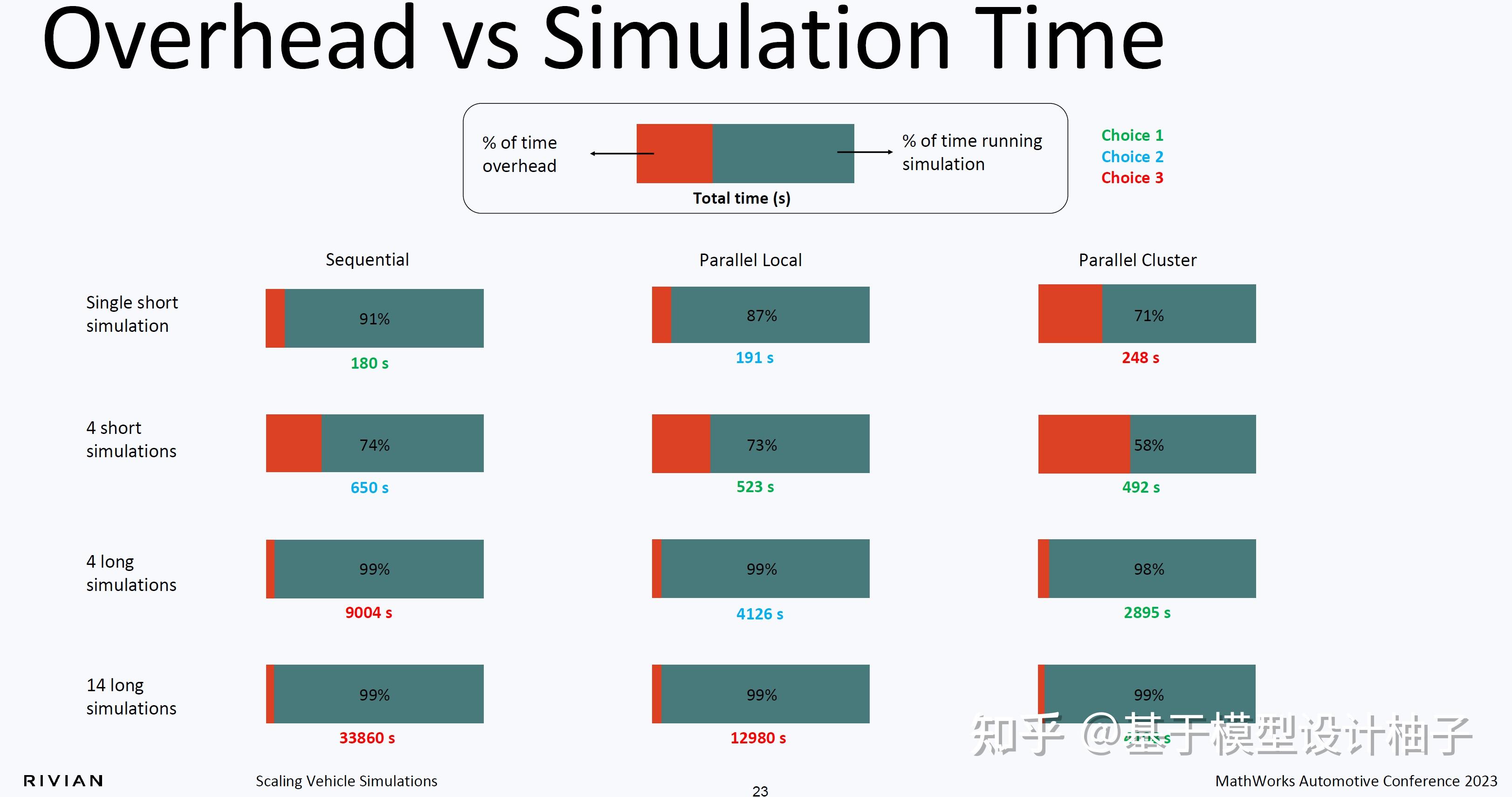 大规模整车仿真平台 - Rivian - 知乎