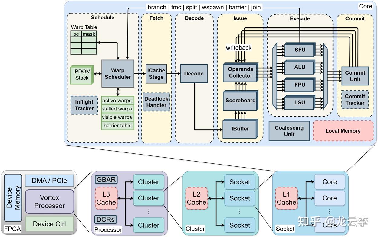 （二）vortex-gpgpu流水线分析 - 知乎