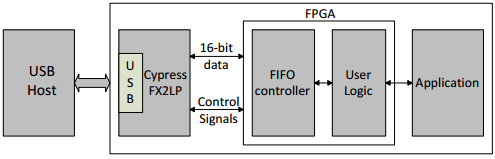 一天一个设计实例-FPGA和USB（二） - 知乎