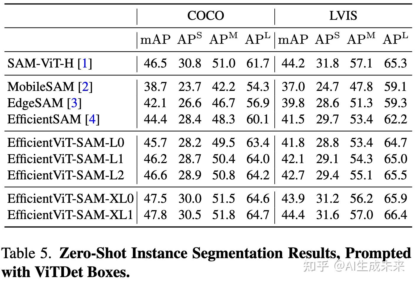 无性能损失！让SAM加速近50倍！EfficientViT-SAM来了！ - 知乎
