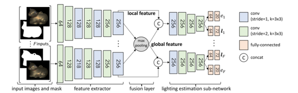 (ECCV2020：UPS-GCNet) What is Learned in Deep Uncalibrated Photometric Stereo? - 知乎