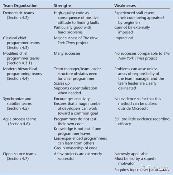 04 Teams（小组） - 知乎