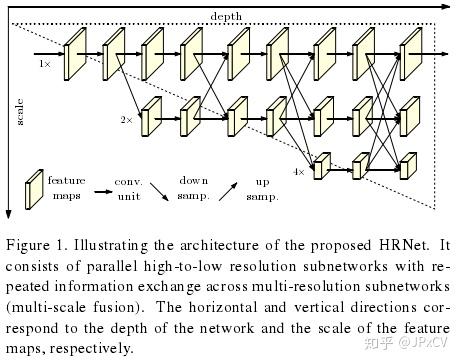 HRNet论文笔记 - 知乎