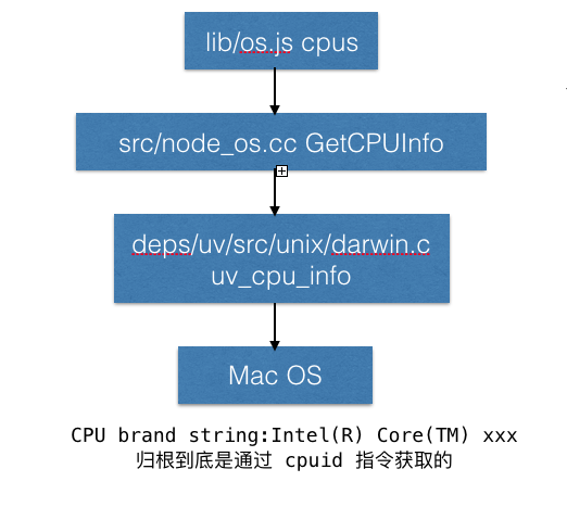 Nodejs 如何获取 CPU 信息 - 知乎