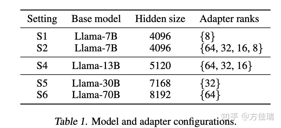 S-LORA：单卡服务两千个LLM模型，vLLM团队指出行业大模型新范式 - 知乎