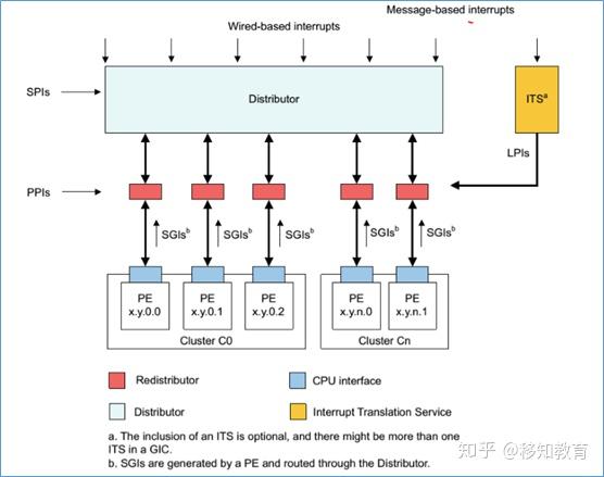 ARM GIC（四） gicv3架构基础 - 知乎