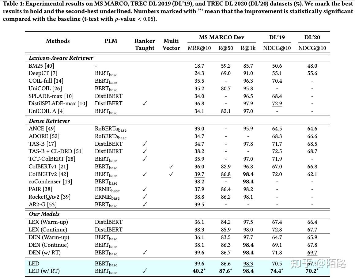 Led Lexicon Enlightened Dense Retriever For Large Scale Retrieval 阅读笔记 知乎