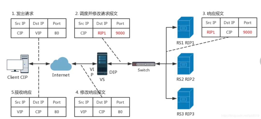 专家指南：Linux LVS 四种工作模式及其最佳实践 - 知乎