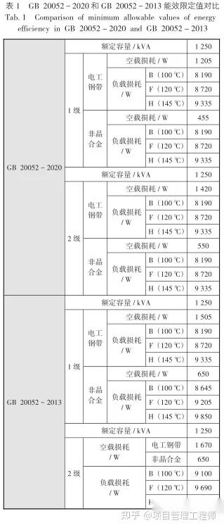 基于GB 20052-2020能效标准 变压器选型 - 知乎