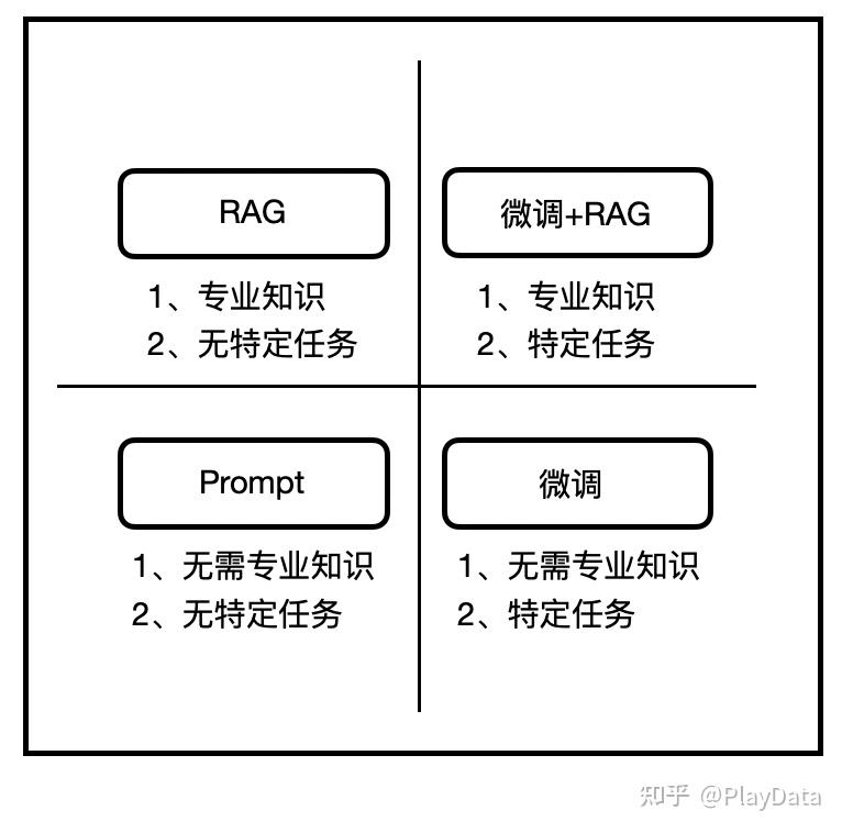 大模型项目策略选型- Prompt/RAG/微调？ - 知乎