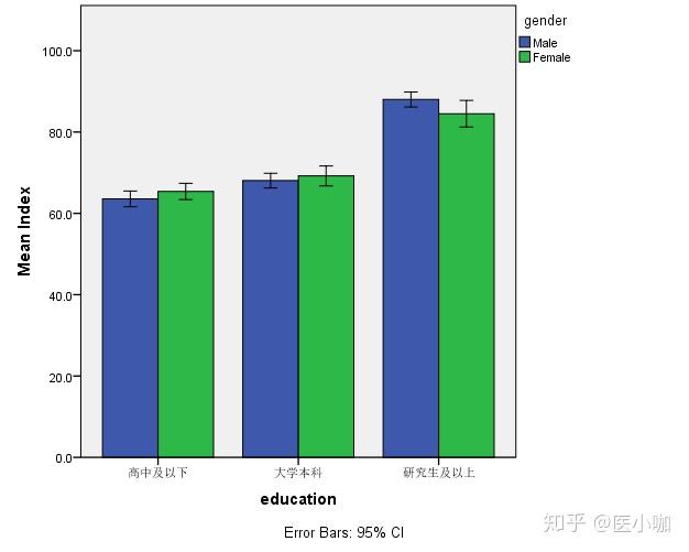 SPSS教程：手把手教你绘制簇状条形图！ - 知乎