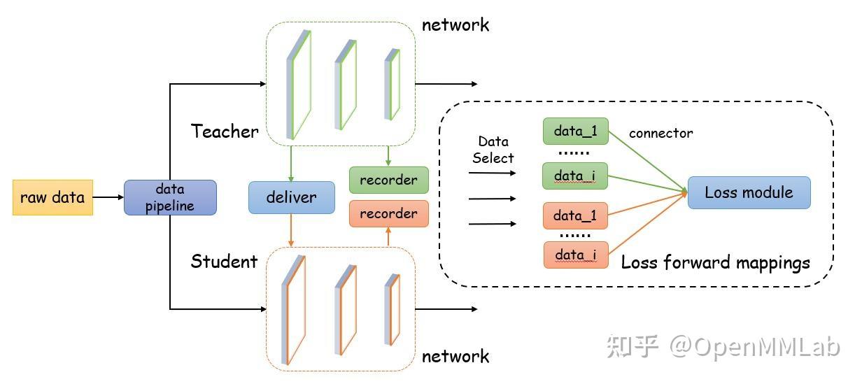 知识蒸馏系列（三）：使用 MMRazor 实现知识蒸馏算法 - 知乎