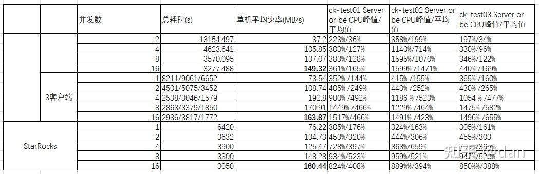 ClickHouse vs StarRocks 选型对比 - 知乎