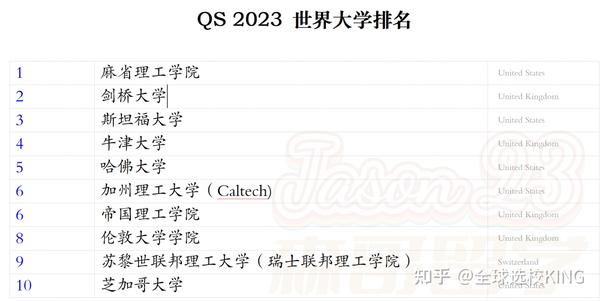 【世界大学QS排名TOP20】 2023年 世界排名TOP20 的大学有哪些？ - 知乎