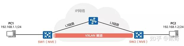 【项目案例】数据中心网络：VXLAN与园区网络虚拟化 - 知乎