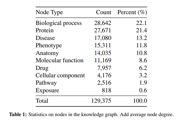 PrimeKG : 构建知识图谱以实现精确医疗 - 知乎