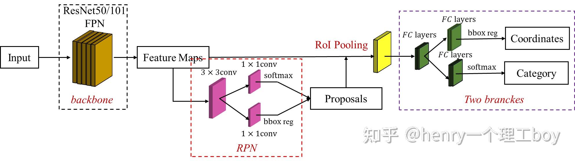 详解目标检测（一阶yolo、二阶Fasterrcnn） - 知乎