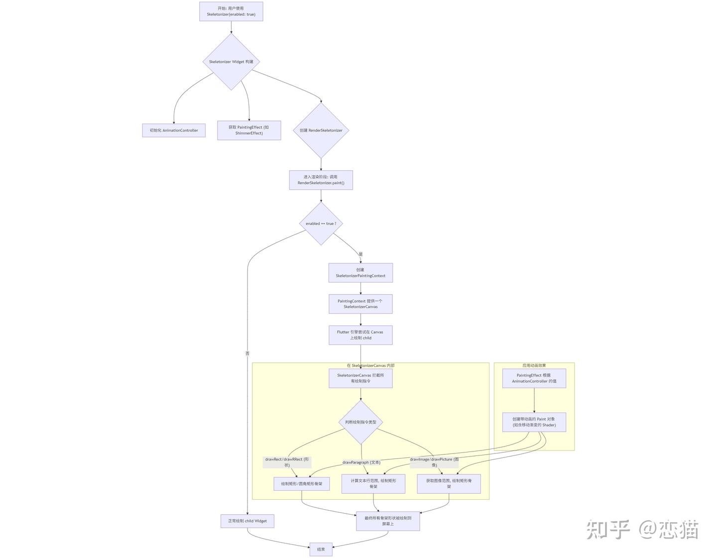 Flutter 小技巧之有趣的 UI 骨架屏框架 skeletonizer - 知乎