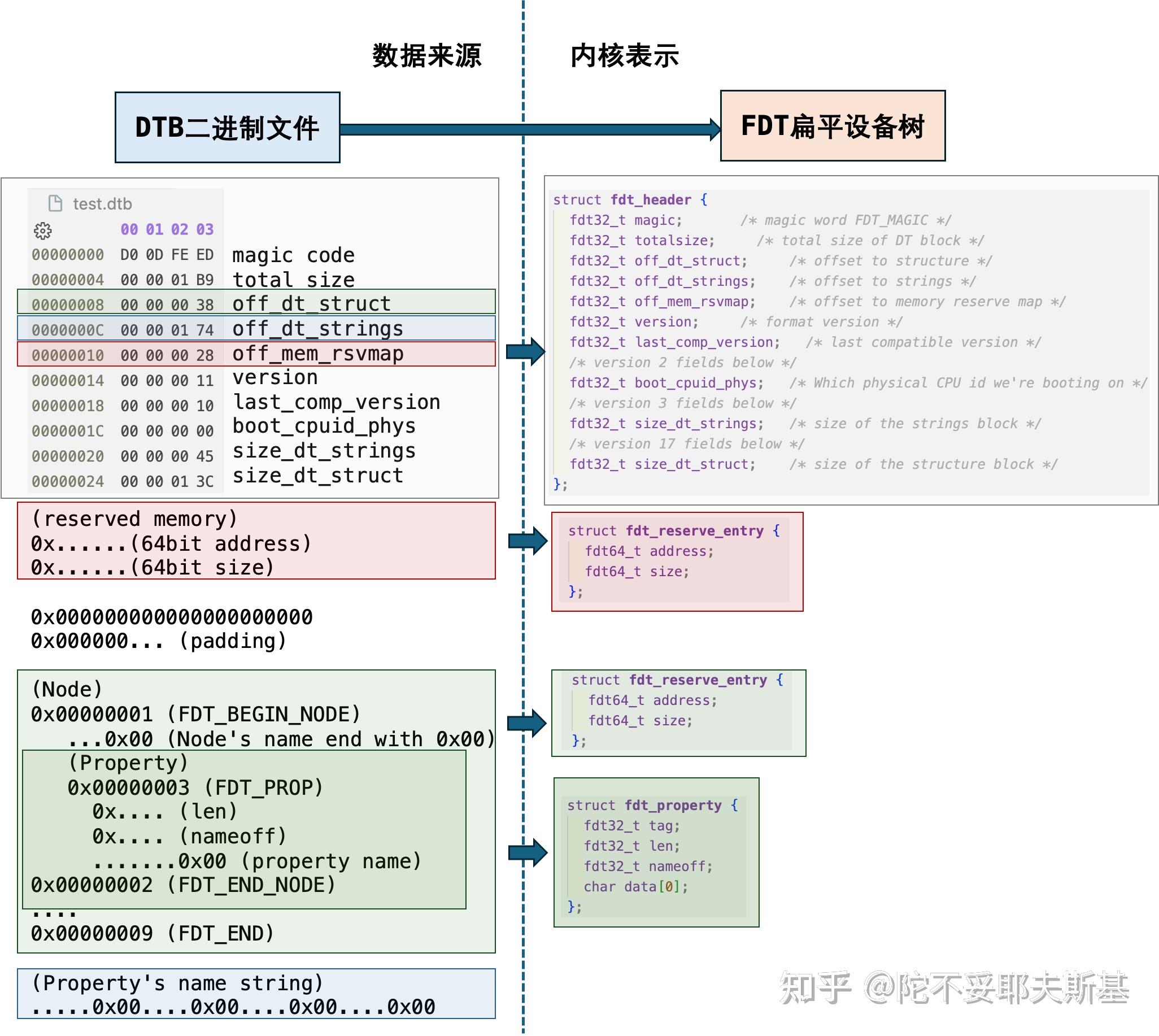 Linux中的设备树 - 知乎