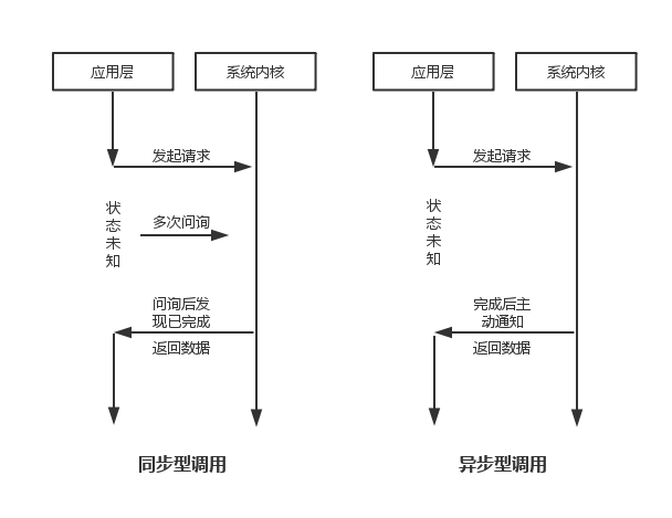 完全理解同步异步与阻塞非阻塞 知乎