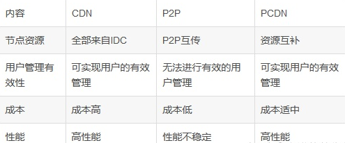 CDN，P2P，PCDN是什么？ - 知乎