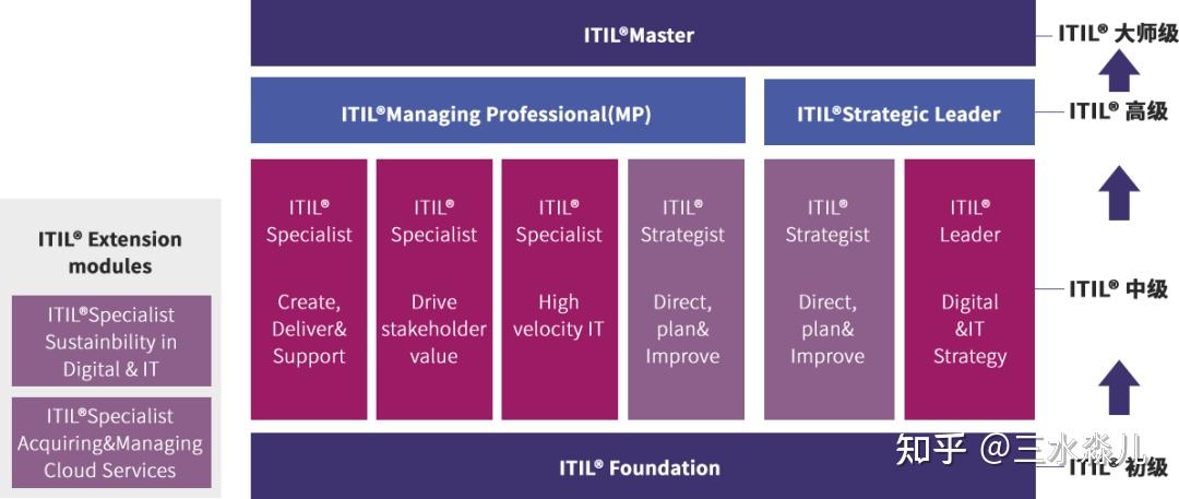 全球IT行业最抢手的资格认证之一！ITIL4认证 - 知乎