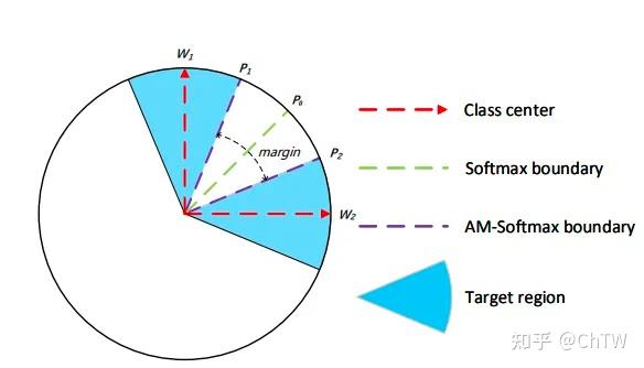 理解L-Softmax、A-Softmax 和 AM-Softmax - 知乎