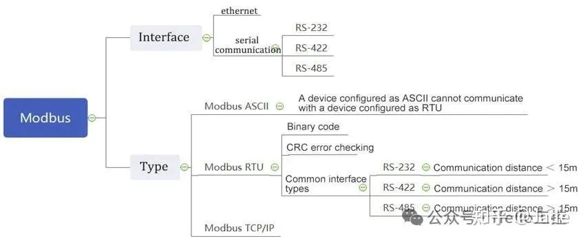 Modbus RTU vs Modbus TCP - 知乎
