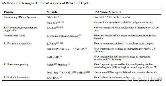 干货|一篇文章带你了解用于转录组分析的RNA-seq方法 - 知乎