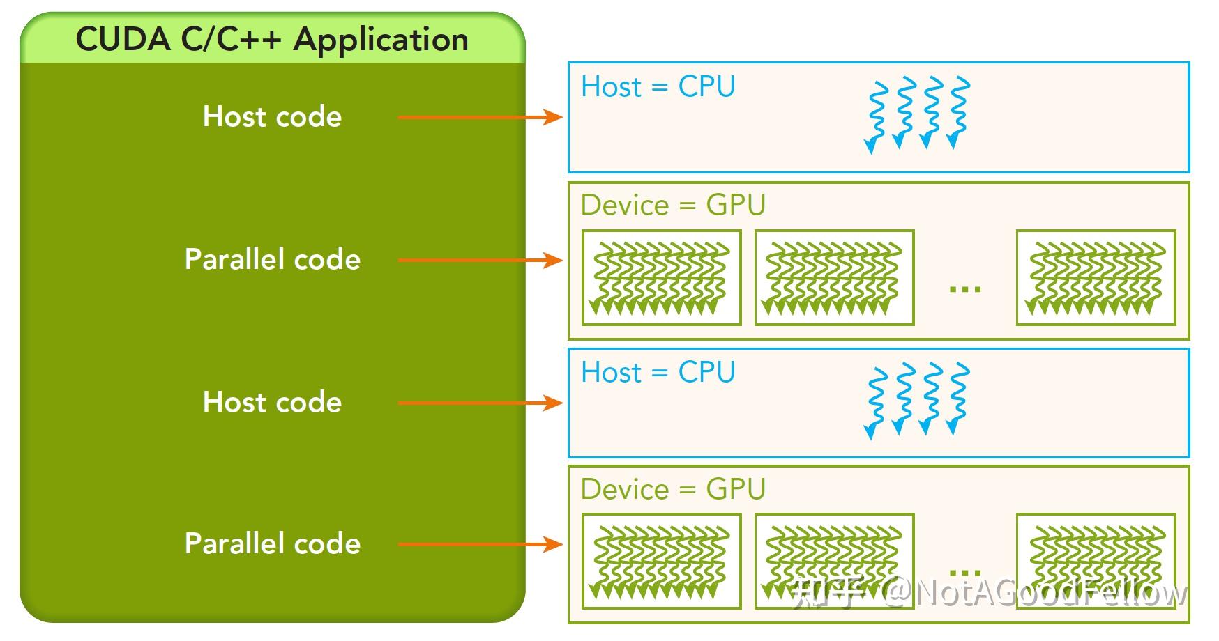 【CUDA学习笔记】二、CUDA编程模型 - 知乎