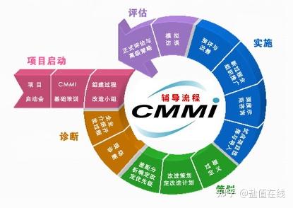 CMMI（能力成熟度模型集成） - 知乎